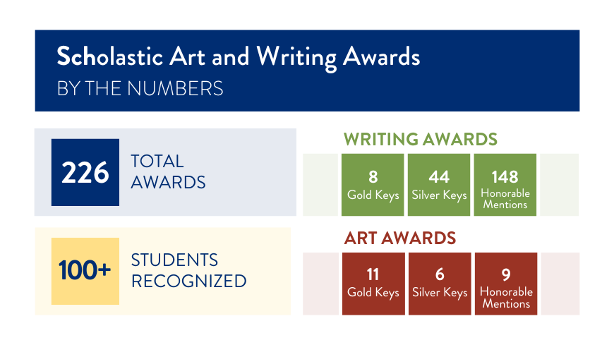 Middle and Upper Students Win 226 Scholastic Art and Writing Awards ...